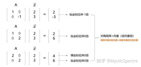 什么是矩阵对角化 知乎