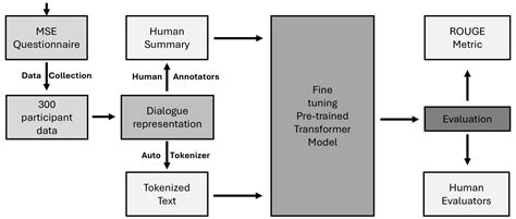 fine tuning large language models for automated diagnostic screening