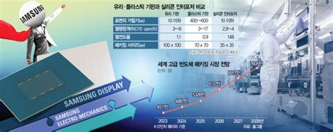 삼성 유리 기판 연합군 떴다skc·인텔·이비덴도 불꽃 경쟁 Biz 플러스 서울경제