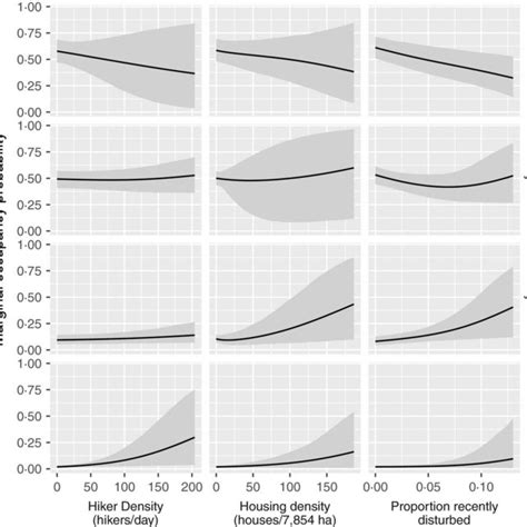 Pdf A Multi Species Occupancy Model For Two Or More Interacting Species
