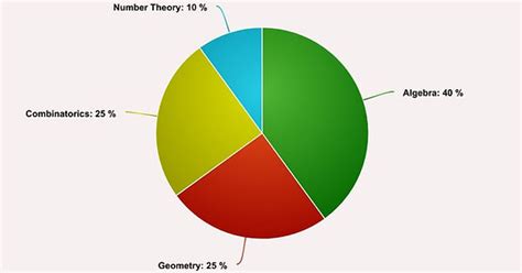 Amc 10 12 Olympiad Insider