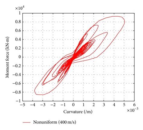 Moment Versus Curvature Relationship Of Piers Download Scientific Diagram
