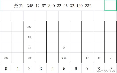 计数排序,桶排序,基数排序java 中offset是按照什么排序 Csdn博客 计数排序,桶排序,基数排序java 中offset是按照什么排序 Csdn博客