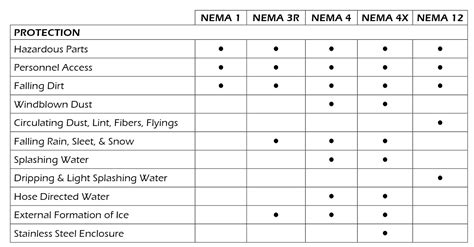 Nema Enclosure Ratings Definitions