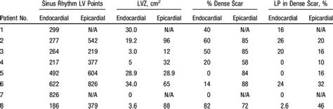 Endocardial And Epicardial Substrate Characteristics Download Table