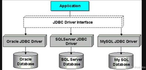 Jdbc了解使用 Csdn博客