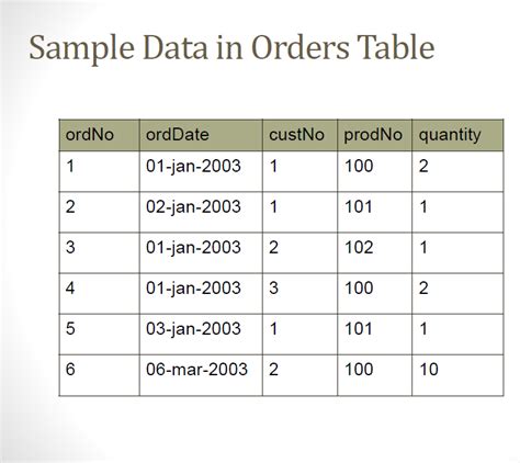 Solved In Sql Write And Execute Three Quires Data Oueries