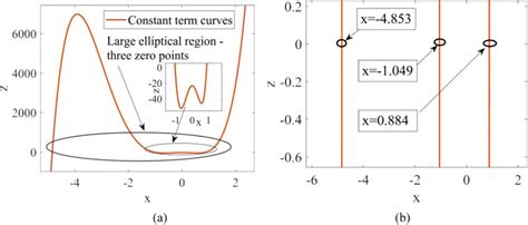 Hopf Bifurcation Trajectory A Equation 8 Function Trace Diagram Download Scientific