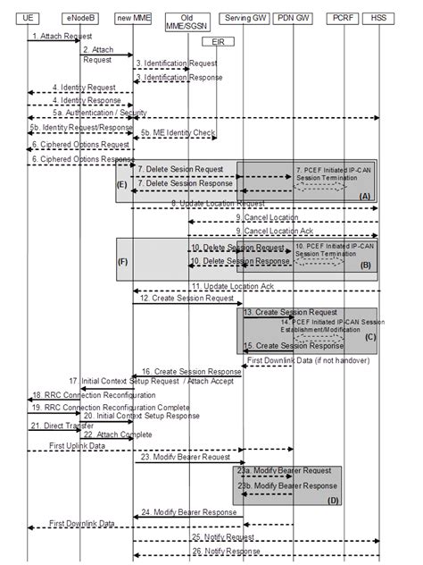JAPAN CODE TIP LTE Attach Procedure