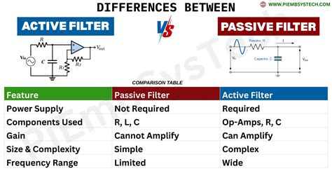 difference between active filter and passive filter piembsystech
