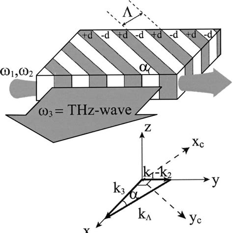 PDF Terahertz Wave Surface Emitted Difference Frequency Generation In Slant Stripe Type