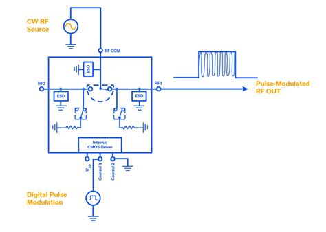 Rf Pulse Modulation Fundamentals Applications And Design Techniques Mini Circuits Blog