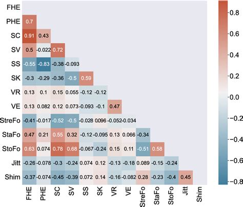 Correlation Heat Map Showing The Relationships Between Candidates For