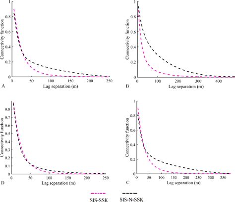 Connectivity Measures As A Function Of Lag Separation Along Vertical Download Scientific