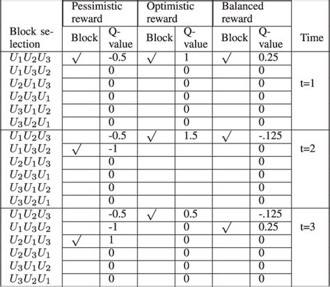 Table Ii From A New Block Based Reinforcement Learning Approach For