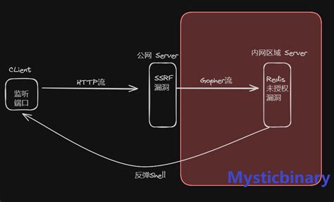 ssrf结合redis未授权的打法 csdn博客