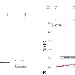 Overall Survival OS Of The Entire Cohort A And Based On Sex B Download Scientific Diagram