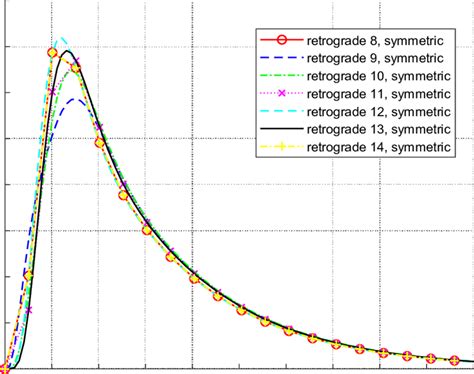 Fig S3 Age Density Distributions Of Retrogradely Moving Mitochondria Download Scientific