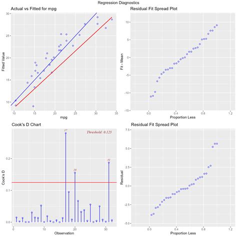 Collinearity Diagnostics Model Fit And Variable Contribution • Olsrr