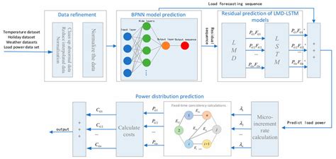 schematic diagram of the economic dispatch framework for short term download scientific diagram