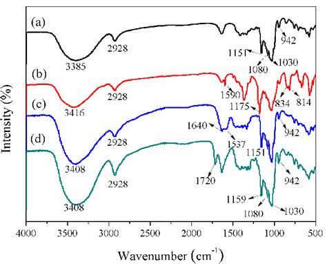 Figure 2 From Supramolecular Assembly Of Poly β Cyclodextrin Block Copolymer And Benzimidazole