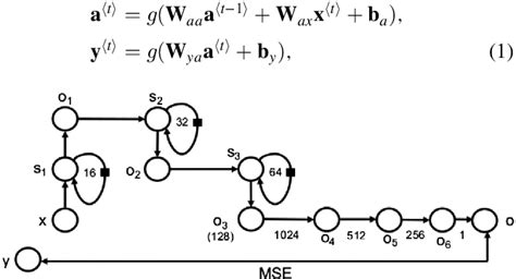Figure 3 From Missing Well Log Prediction Using Convolutional Long Short Term Memory Network