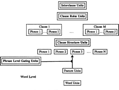 Figure From Incremental Parsing By Modular Recurrent Connectionist Networks Semantic Scholar