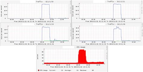Cisco Mitigating A IPv6 Malformed Packet Multicast Flood Network Engineering Stack Exchange