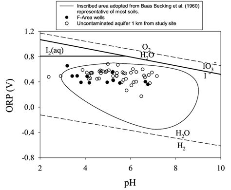 Relationships Between Ph And Oxidation Reduction Potential Orp In The Download Scientific