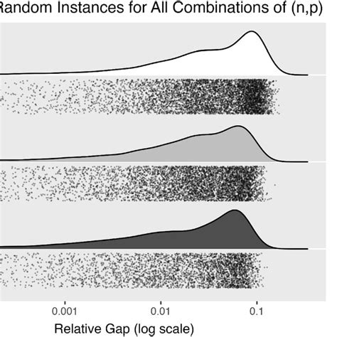 density and jitter plots of the relative gaps of the unsolved