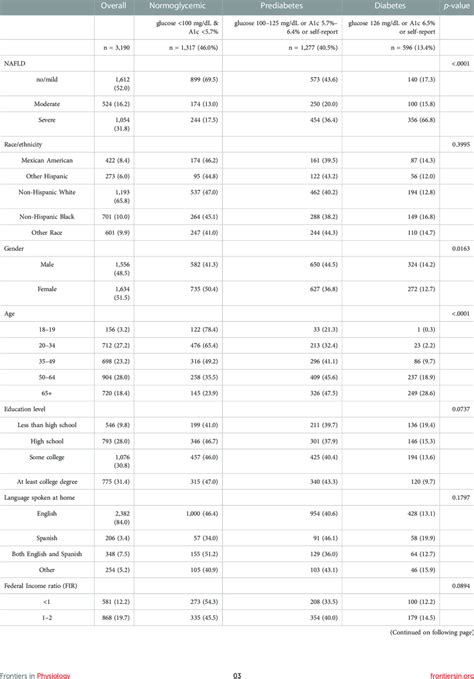Population Characteristics And Prevalence Of Nafld Severity By Download Scientific Diagram