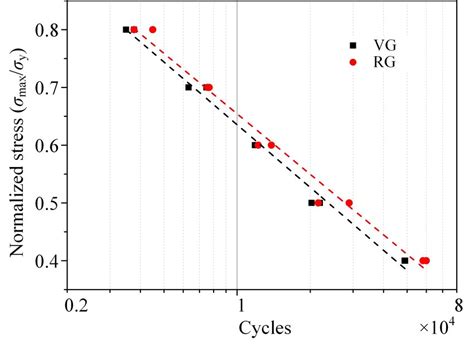 The Effect Of Gradient Direction On Structure S N Curve Download Scientific Diagram