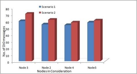 Rate Comparison For Dio Packets In Malicious And Affected Nodes