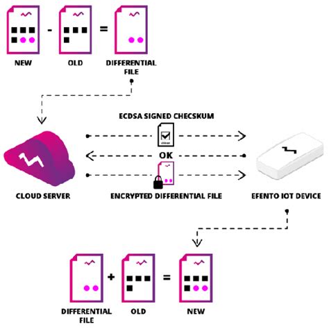 Figure 1 From Remote Sota Algorithm For Nb Iot Wireless Sensors