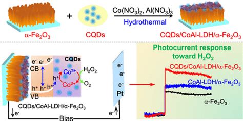 Carbon Quantum Dot Mediated Coal Layered Double Hydroxide On Hematite For Boosted
