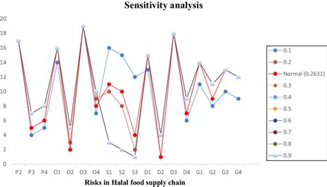 Sensitivity Analysis Chart Download Scientific Diagram