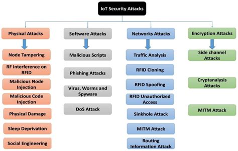 An Intrusion Detection And Classification System For Iot Traffic With