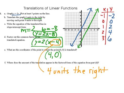 Translations Of Linear Functions Worksheet