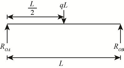 A Carbon Steel Beam Having Uniformly Distributed Load Of Q Is Supported At A And B A Find