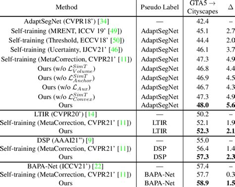 Ablation Study Pseudo Label Denotes We Employ Pseudo Labels Download Scientific Diagram