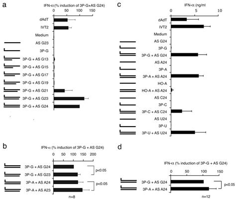 Recognition Of 5′ Triphosphate By Rig I Helicase Requires Short Blunt Double Stranded Rna As