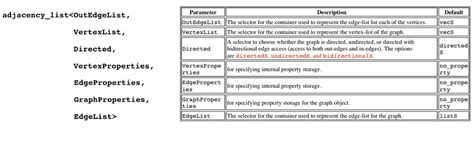 Notes For Using Boost Graph Library Bgl Transsim