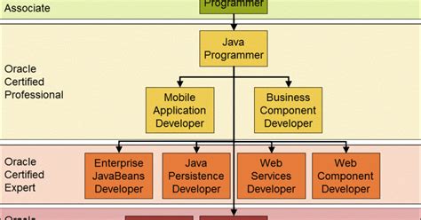 Oracle Java Certification