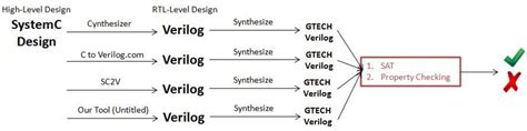 Figure 1 From Equivalence Checking Of Systemc And Rtl Designs