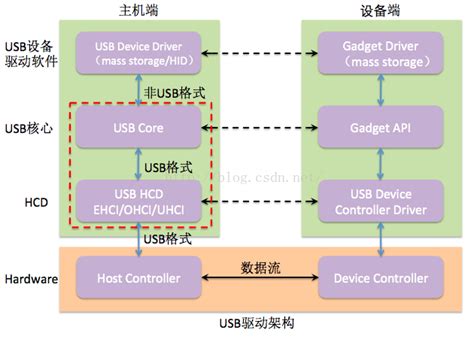 驱动之USB基础概念和框架 DRA PHO