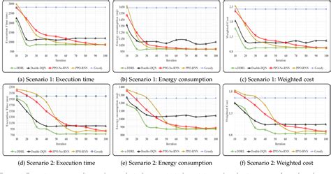 figure 4 from a distributed deep reinforcement learning technique for application placement in