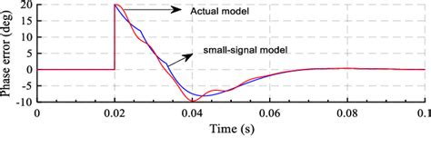 Figure 1 From A Synchronization Technique For Single Phase Grid Applications Semantic Scholar