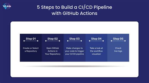 Building A CI CD Pipeline With GitHub Actions