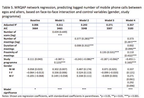 table from final article presenting final results of data experiment
