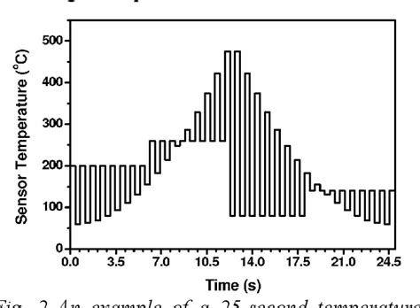Figure 2 From Enabling Mems Chemical Microsensor Arrays For Trace